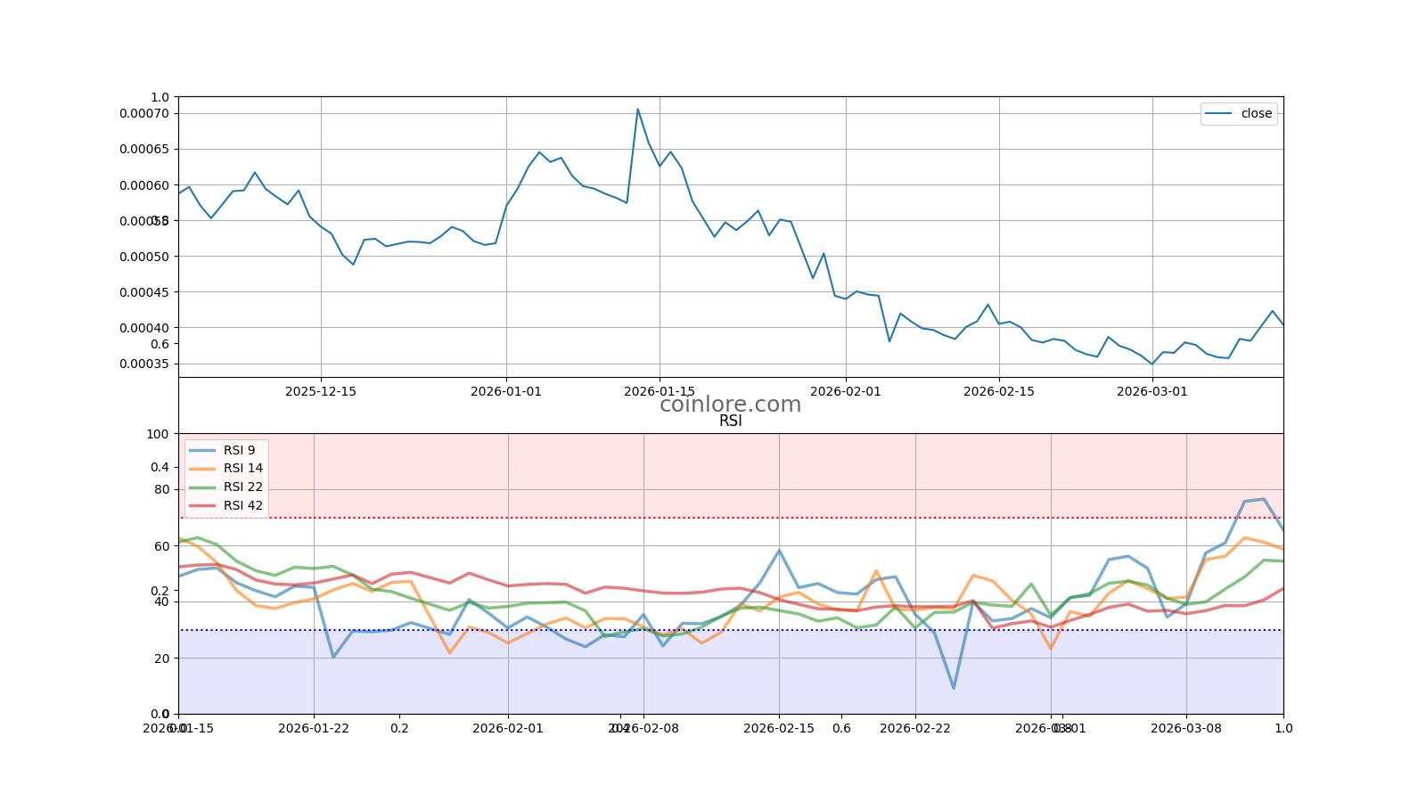Notcoin RSI indicator