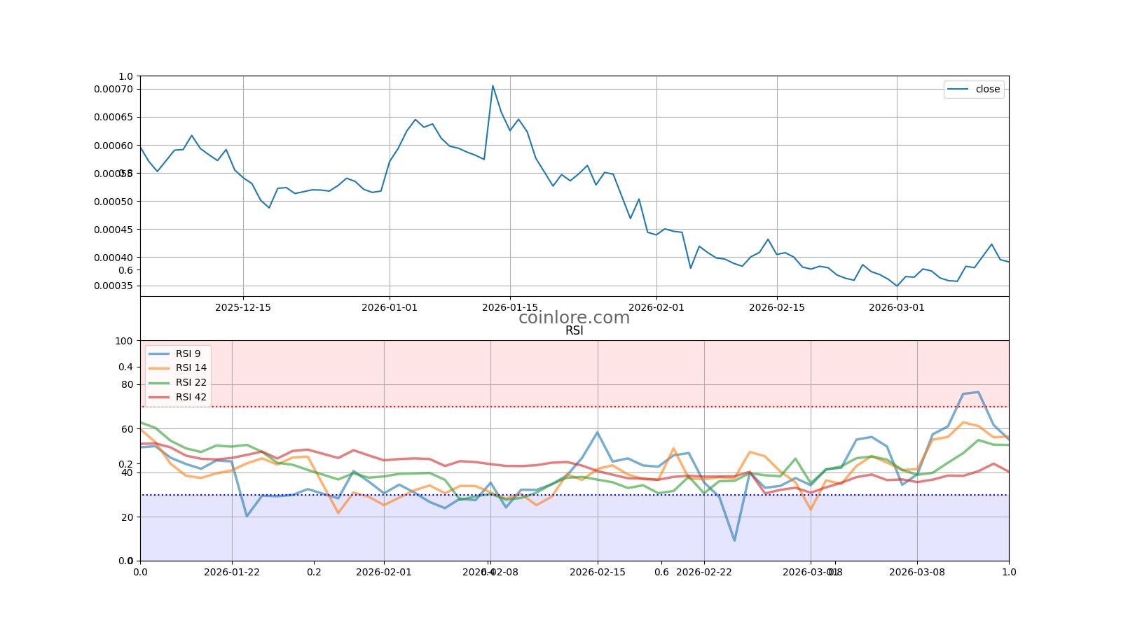 Notcoin RSI indicator