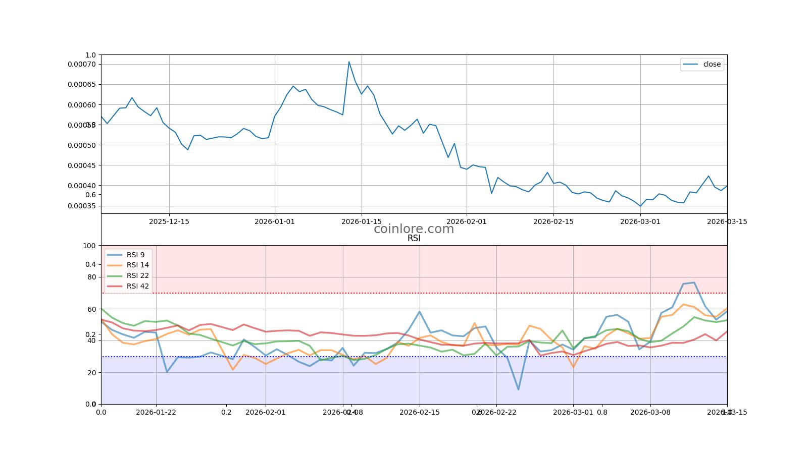 Notcoin RSI indicator