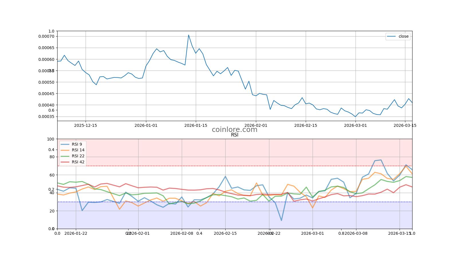 Notcoin RSI indicator