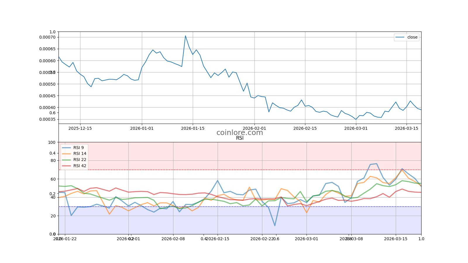 Notcoin RSI indicator