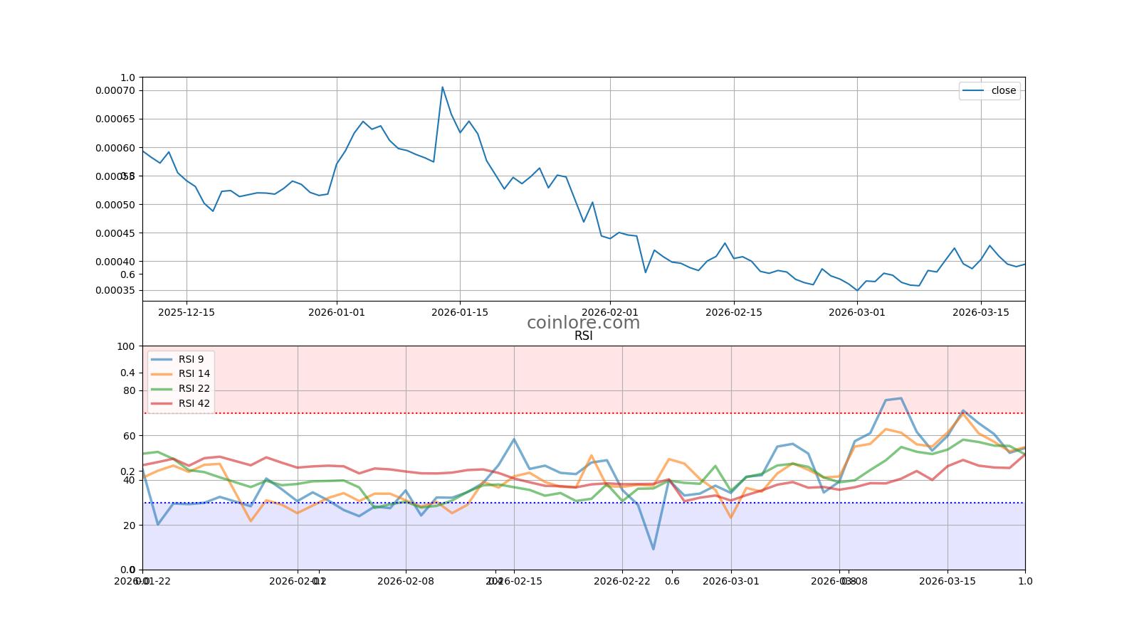Notcoin RSI indicator