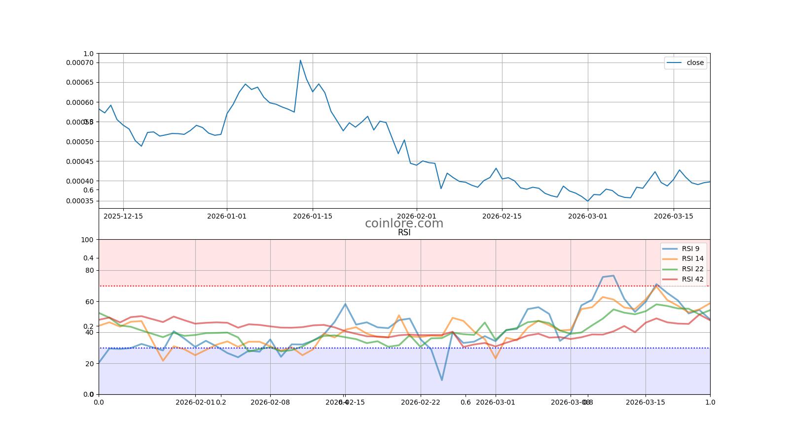 Notcoin RSI indicator
