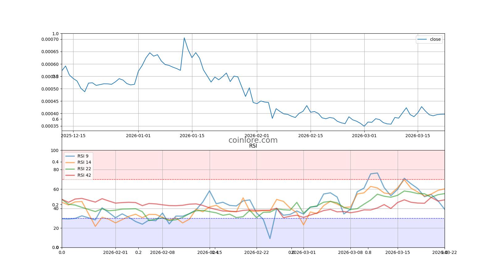 Notcoin RSI indicator