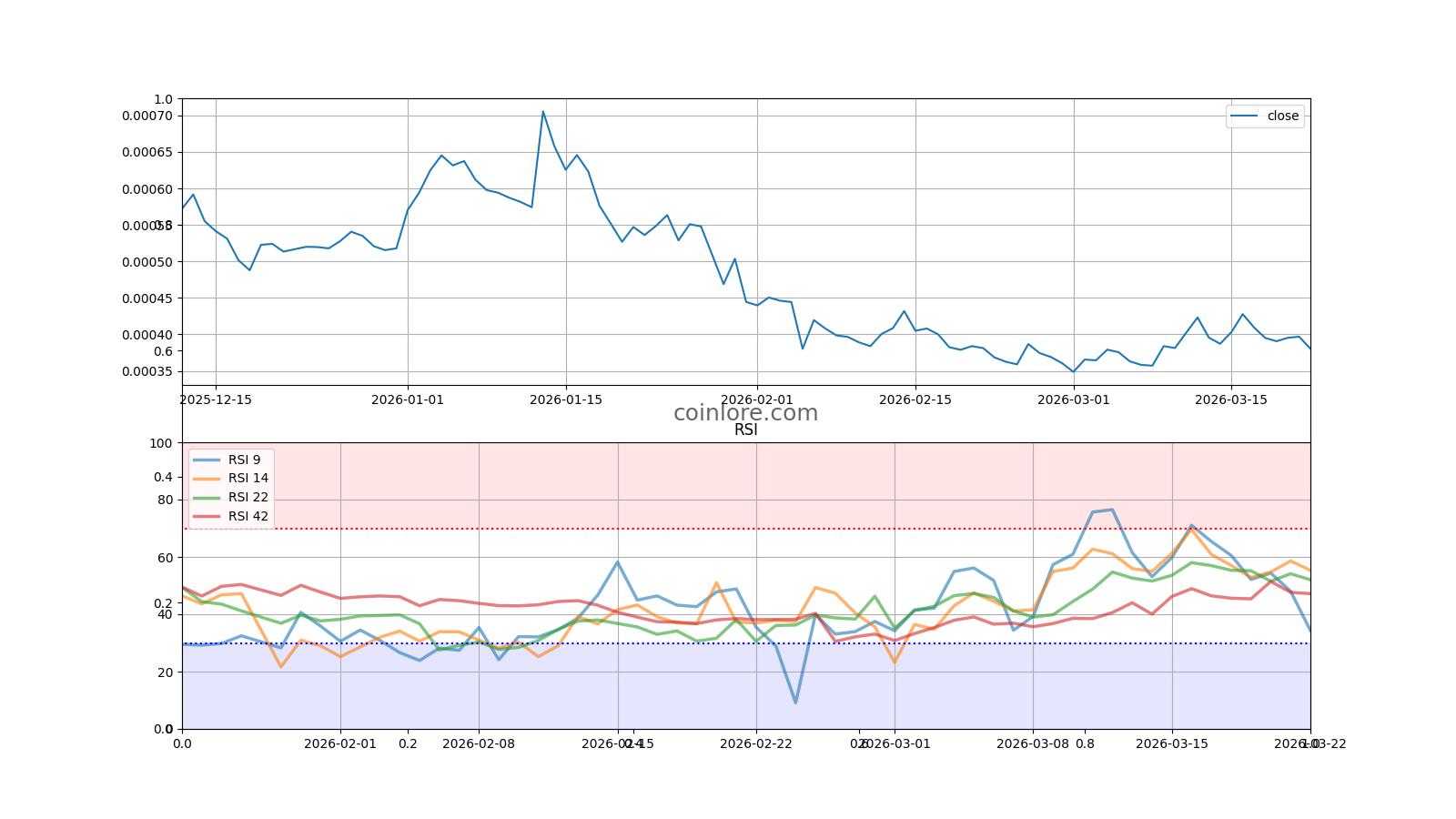 Notcoin RSI indicator