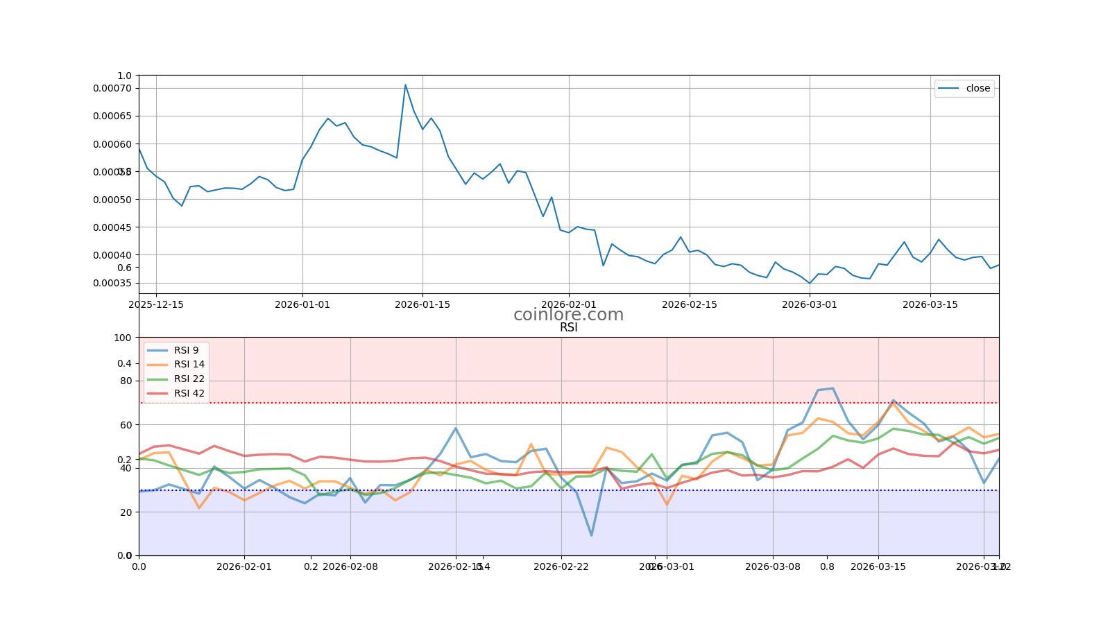 Notcoin RSI indicator
