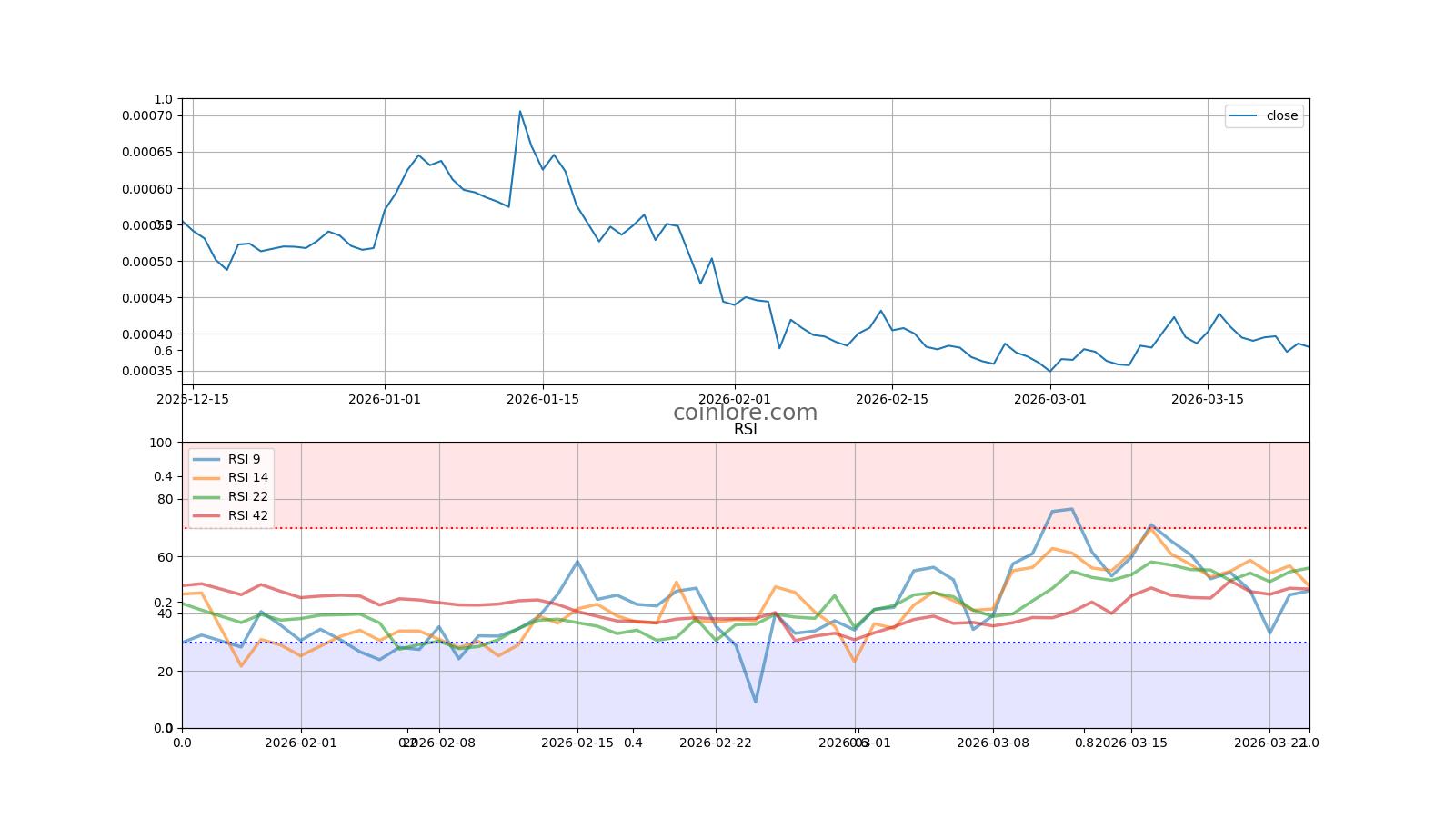 Notcoin RSI indicator