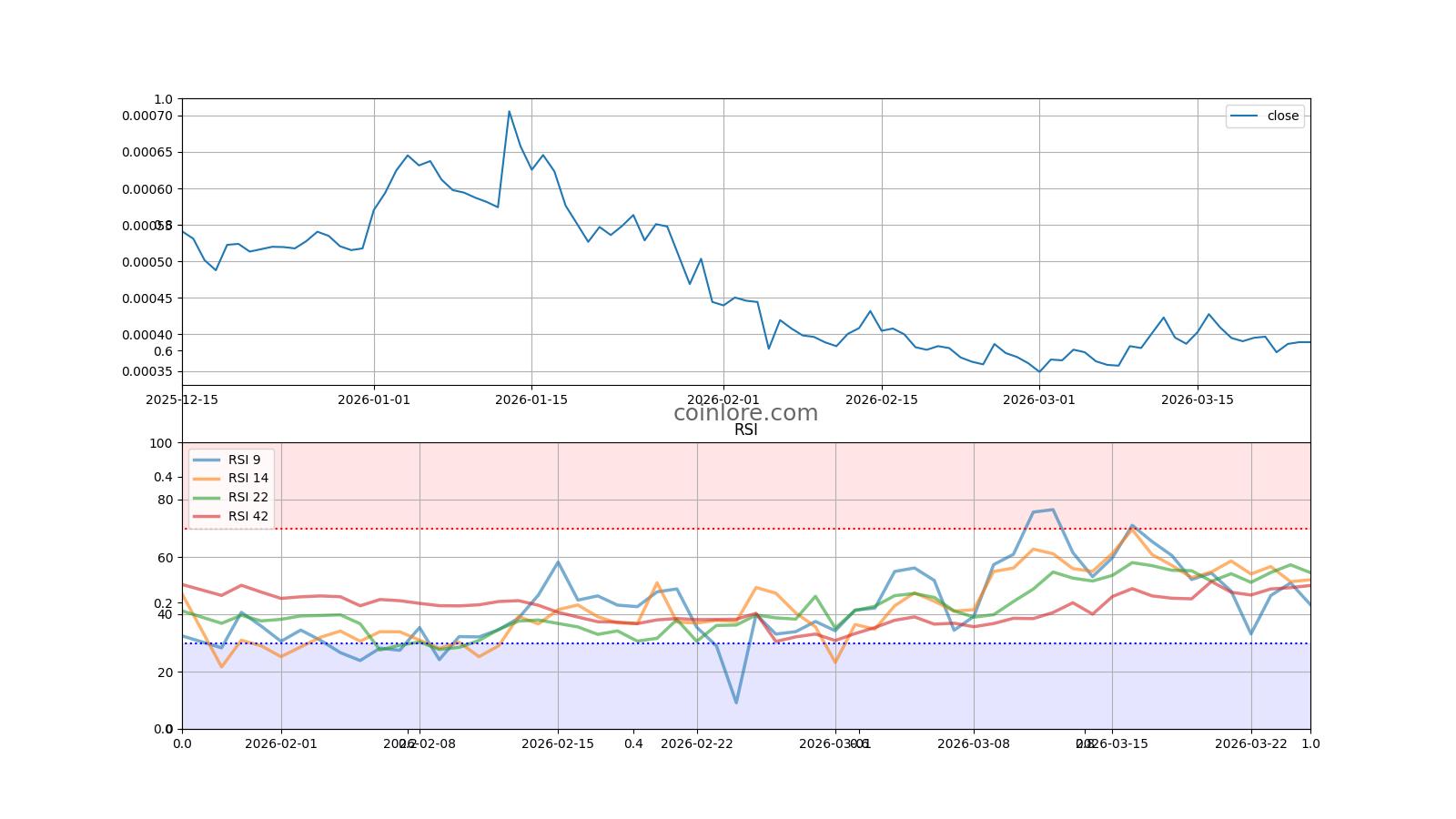 Notcoin RSI indicator