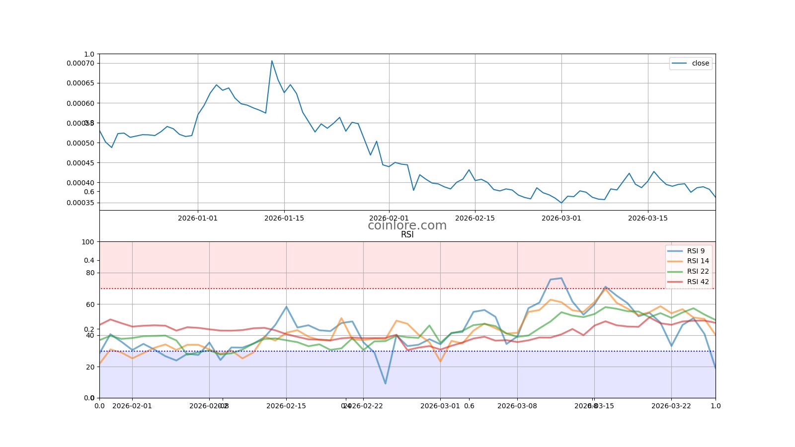Notcoin RSI indicator