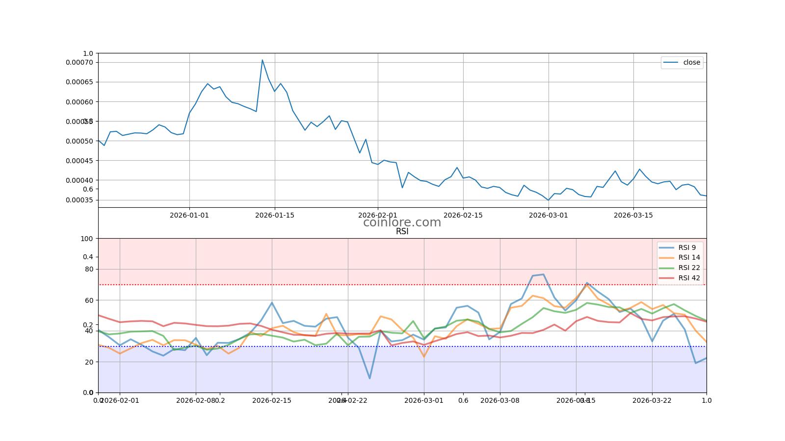 Notcoin RSI indicator