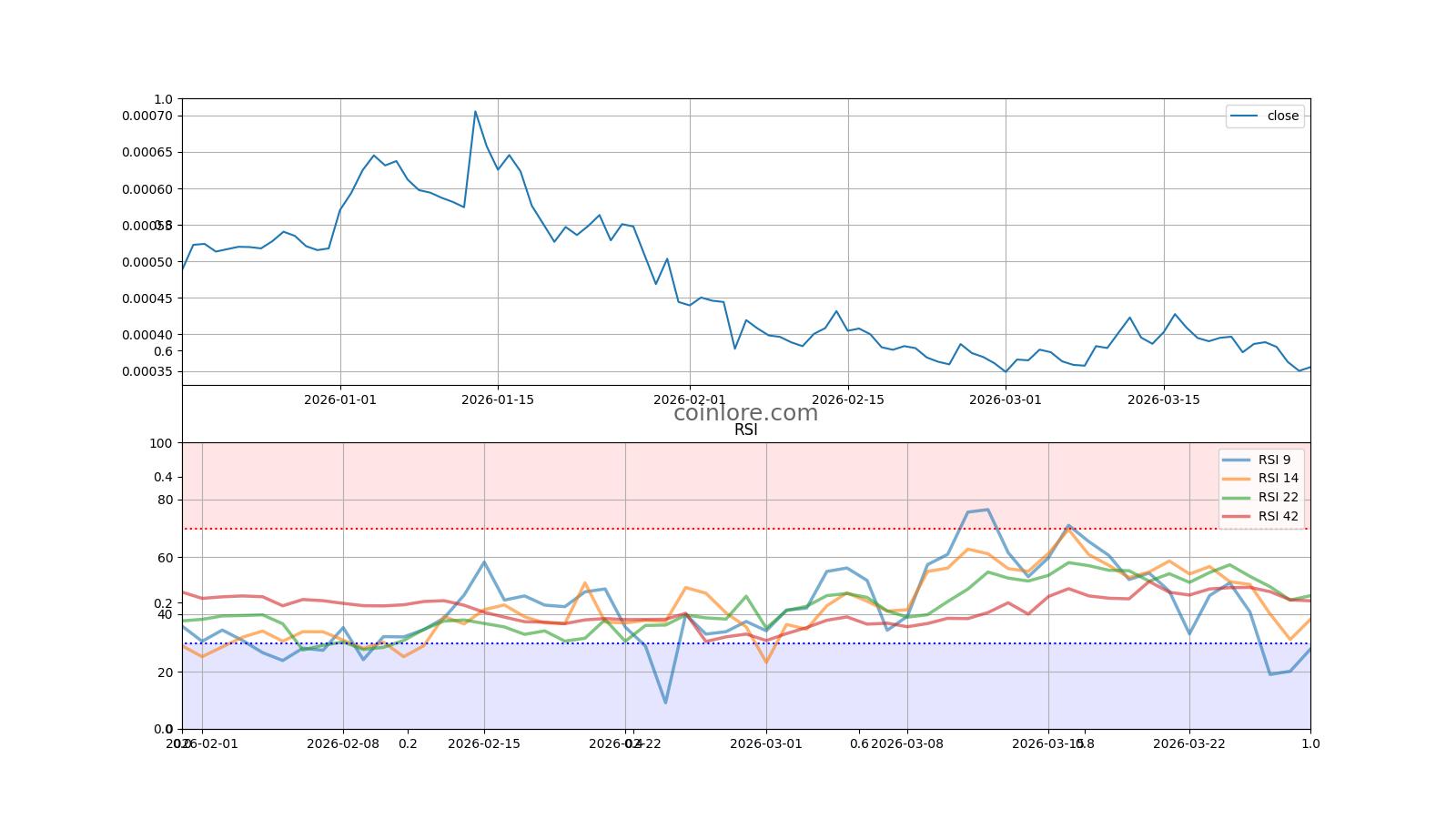 Notcoin RSI indicator