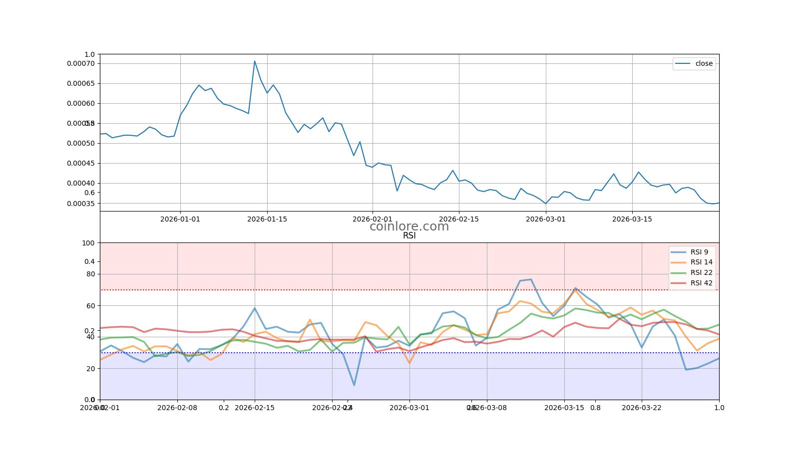 Notcoin RSI indicator