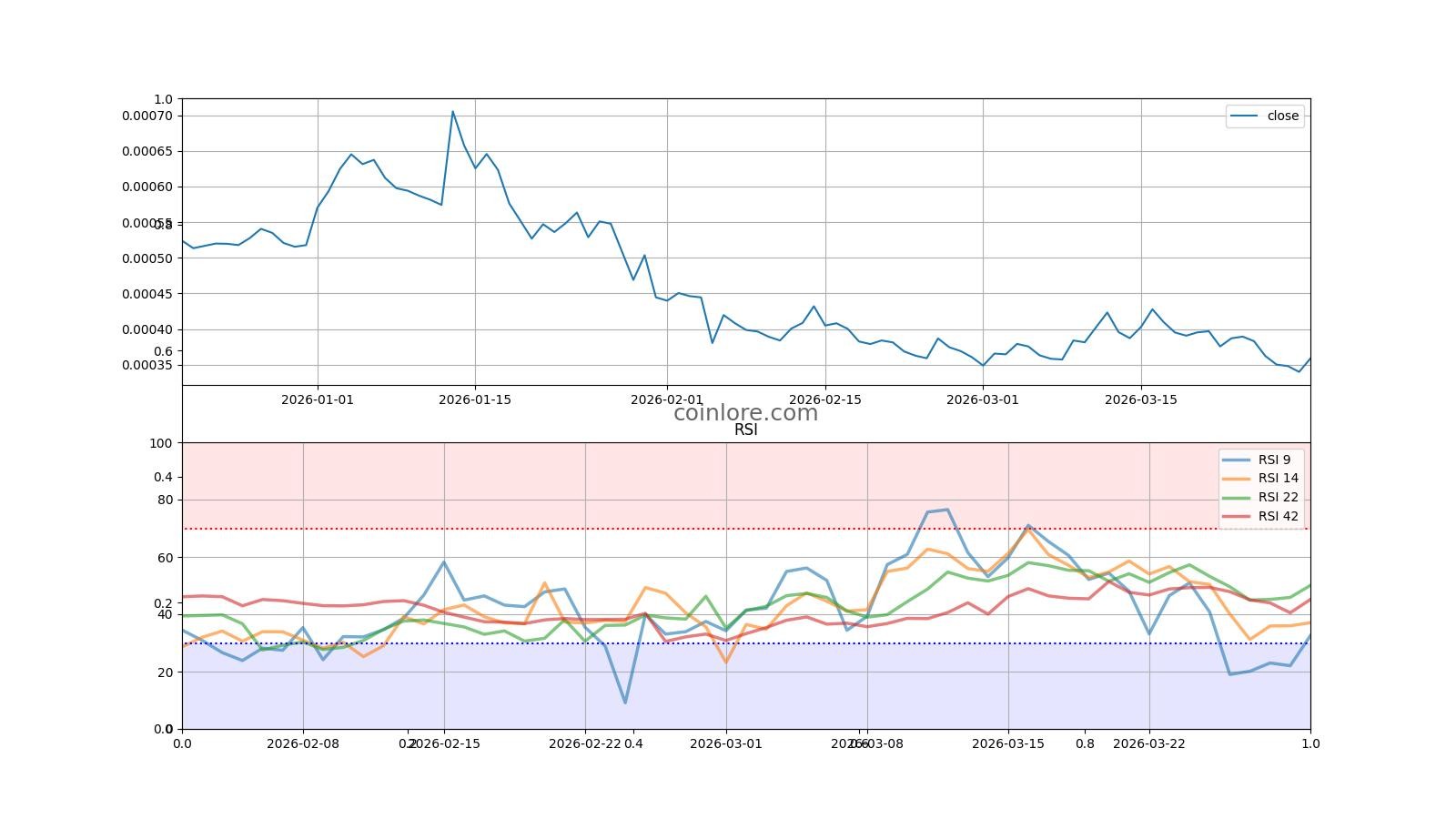 Notcoin RSI indicator