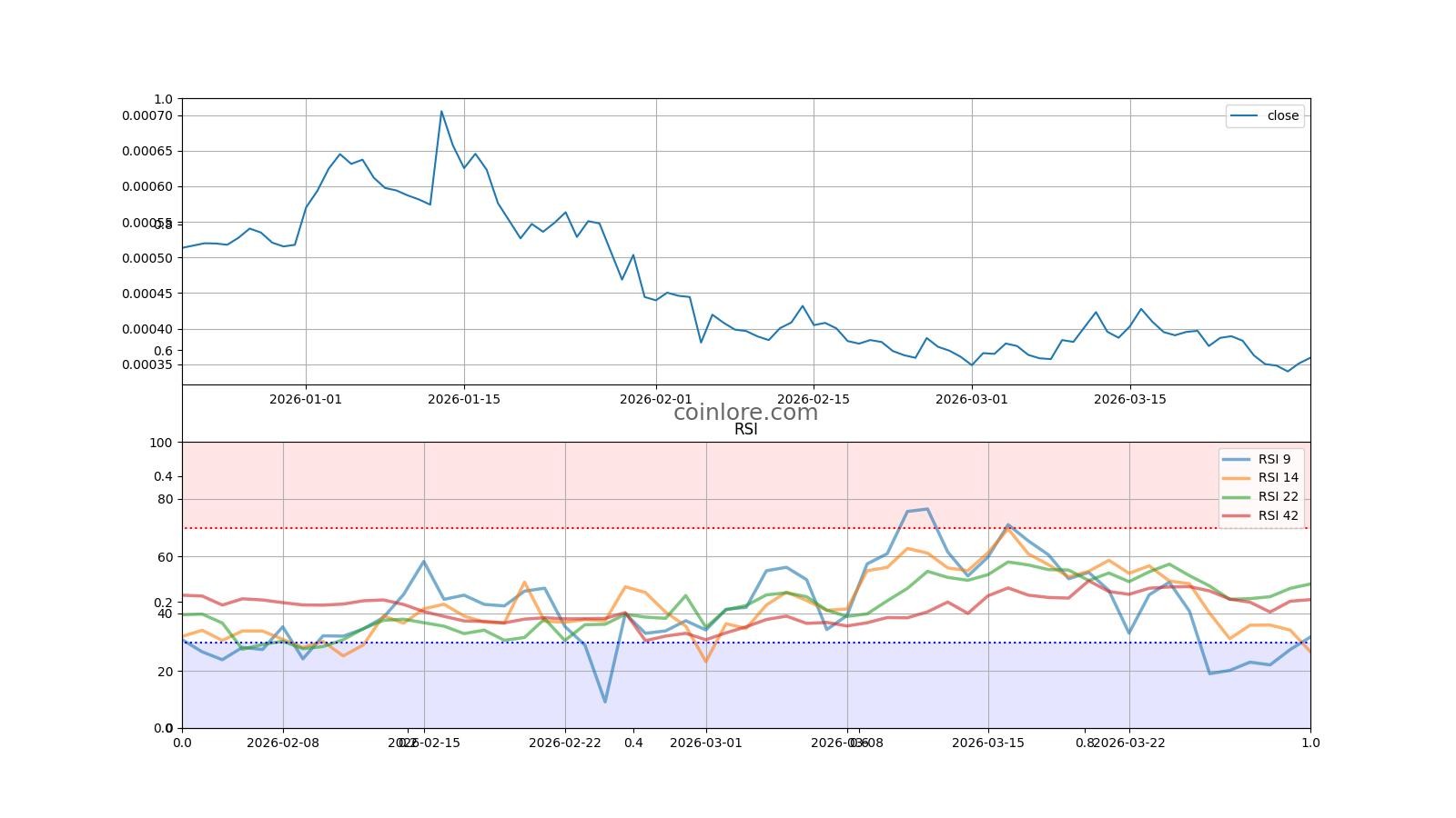 Notcoin RSI indicator