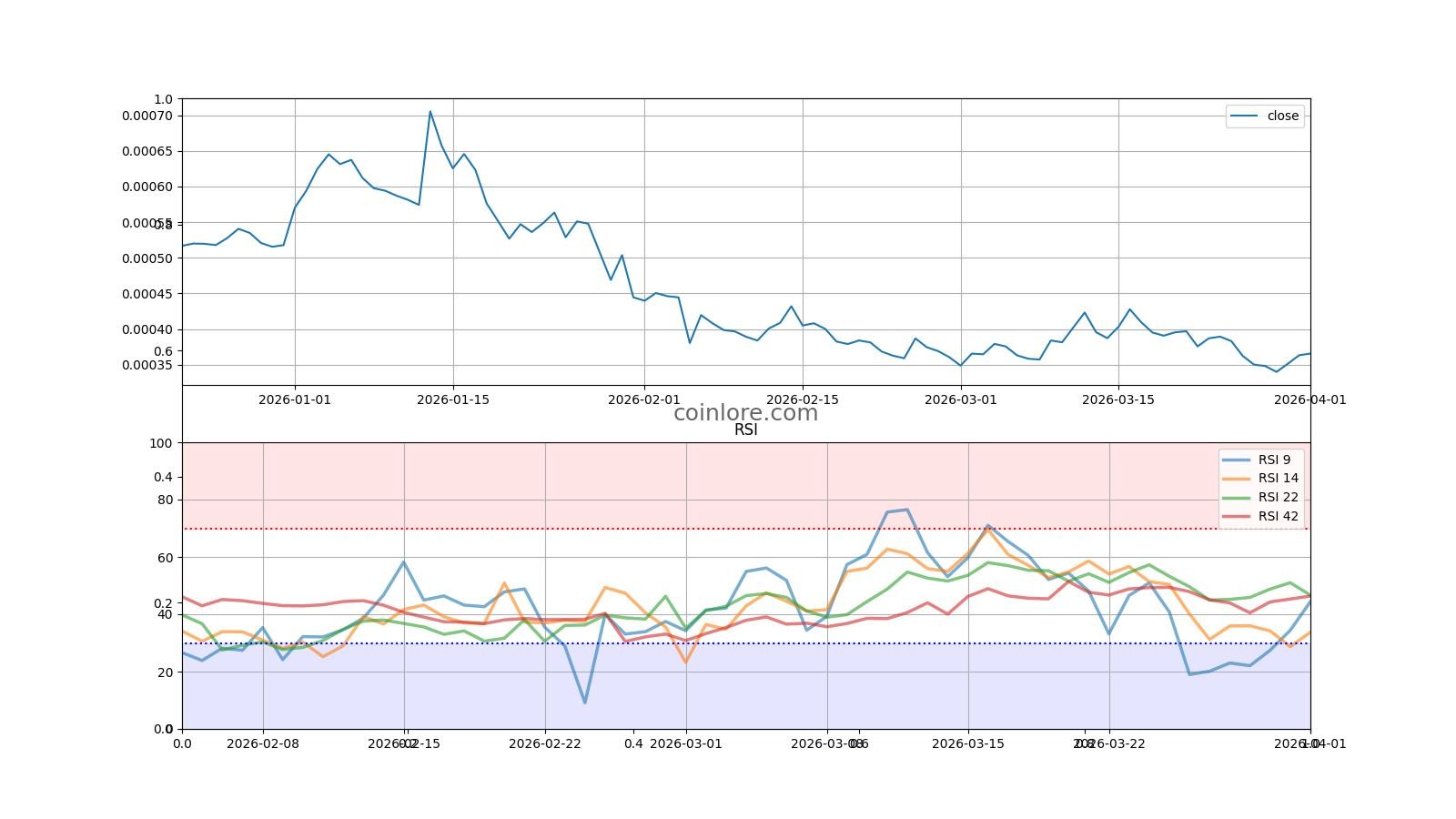Notcoin RSI indicator