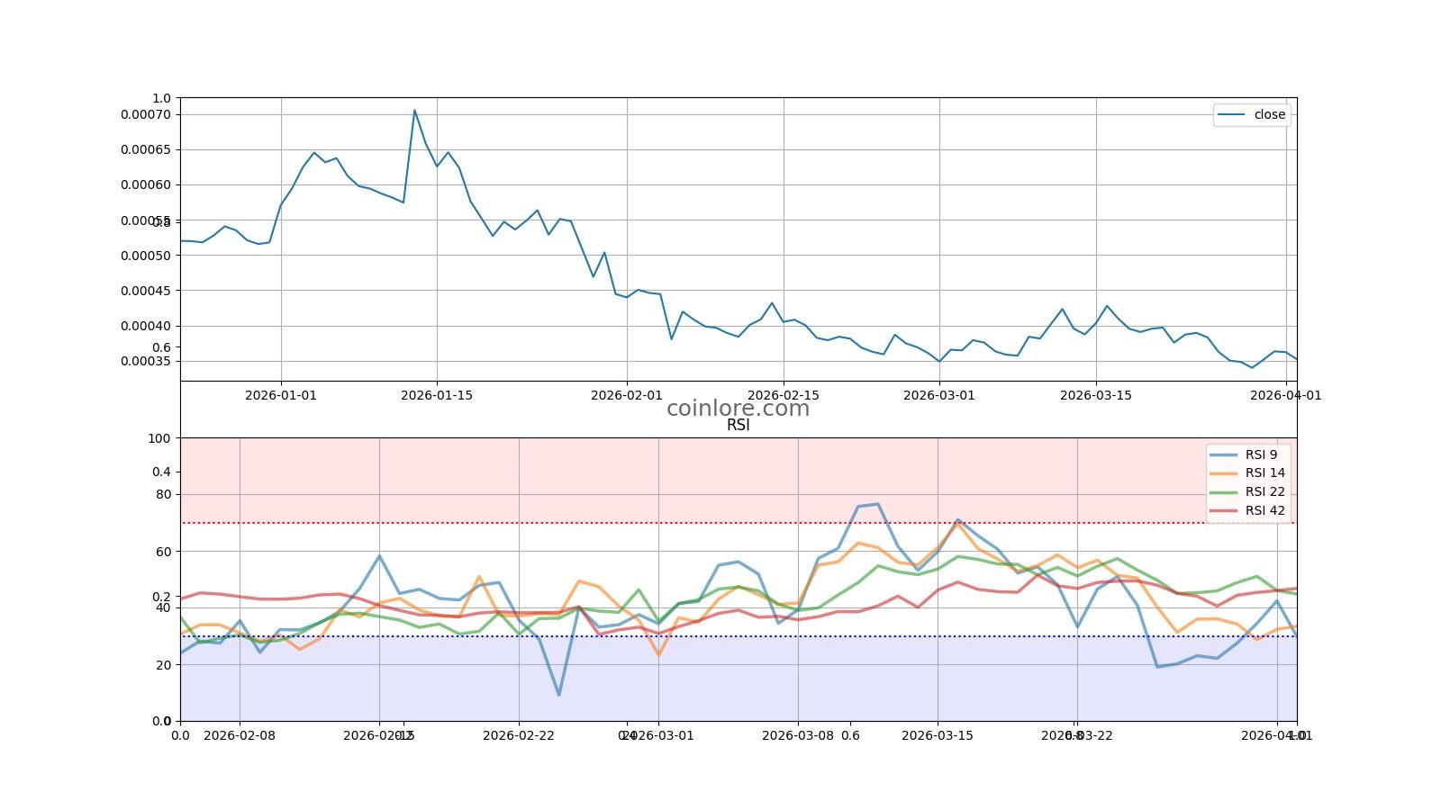 Notcoin RSI indicator