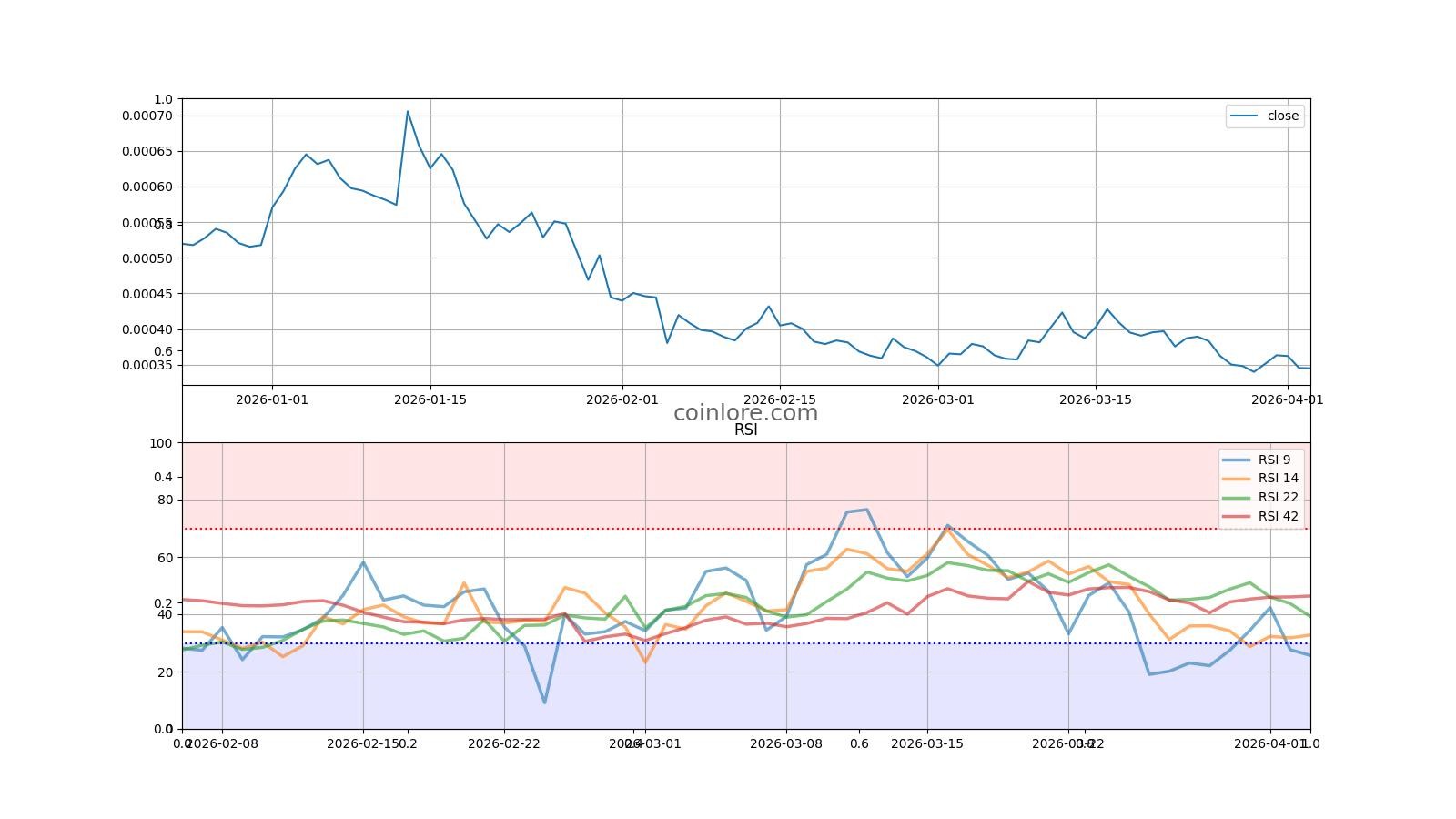 Notcoin RSI indicator