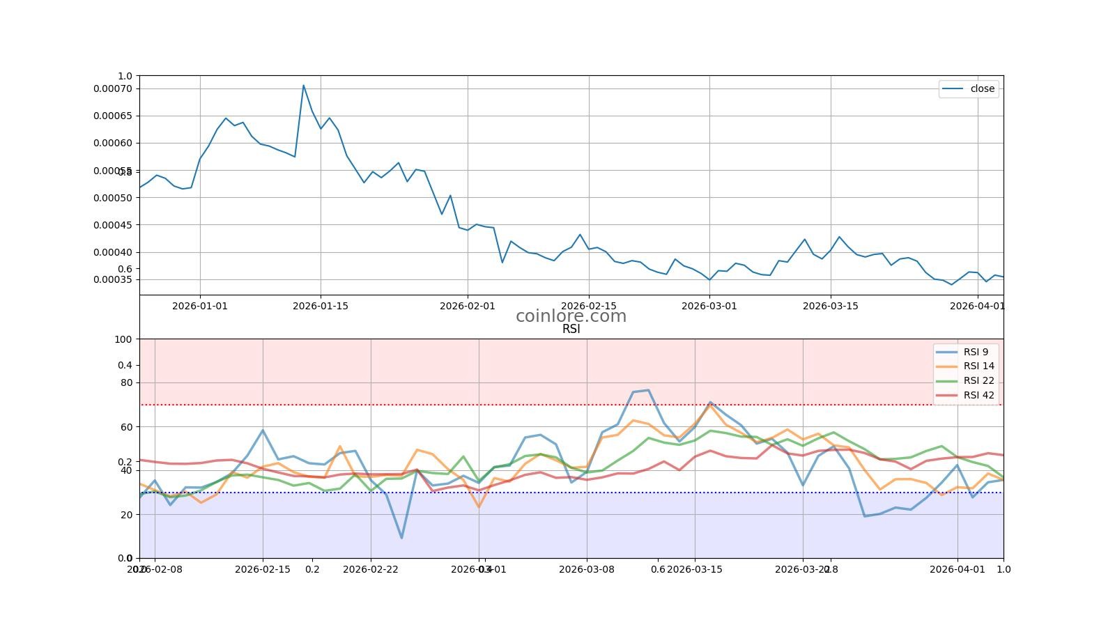 Notcoin RSI indicator