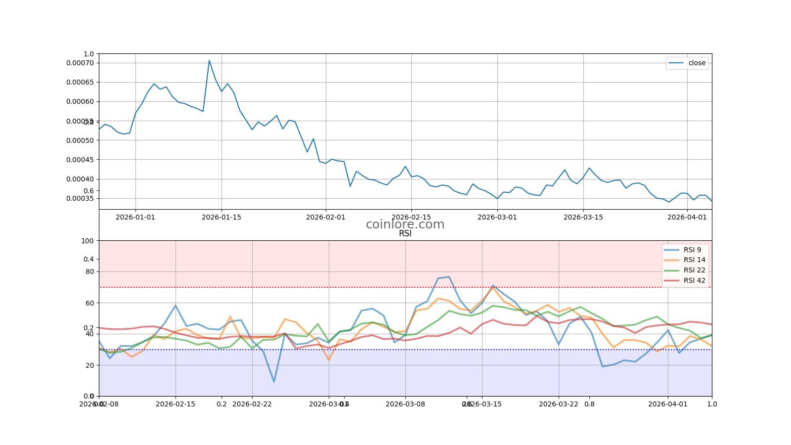 Notcoin RSI indicator