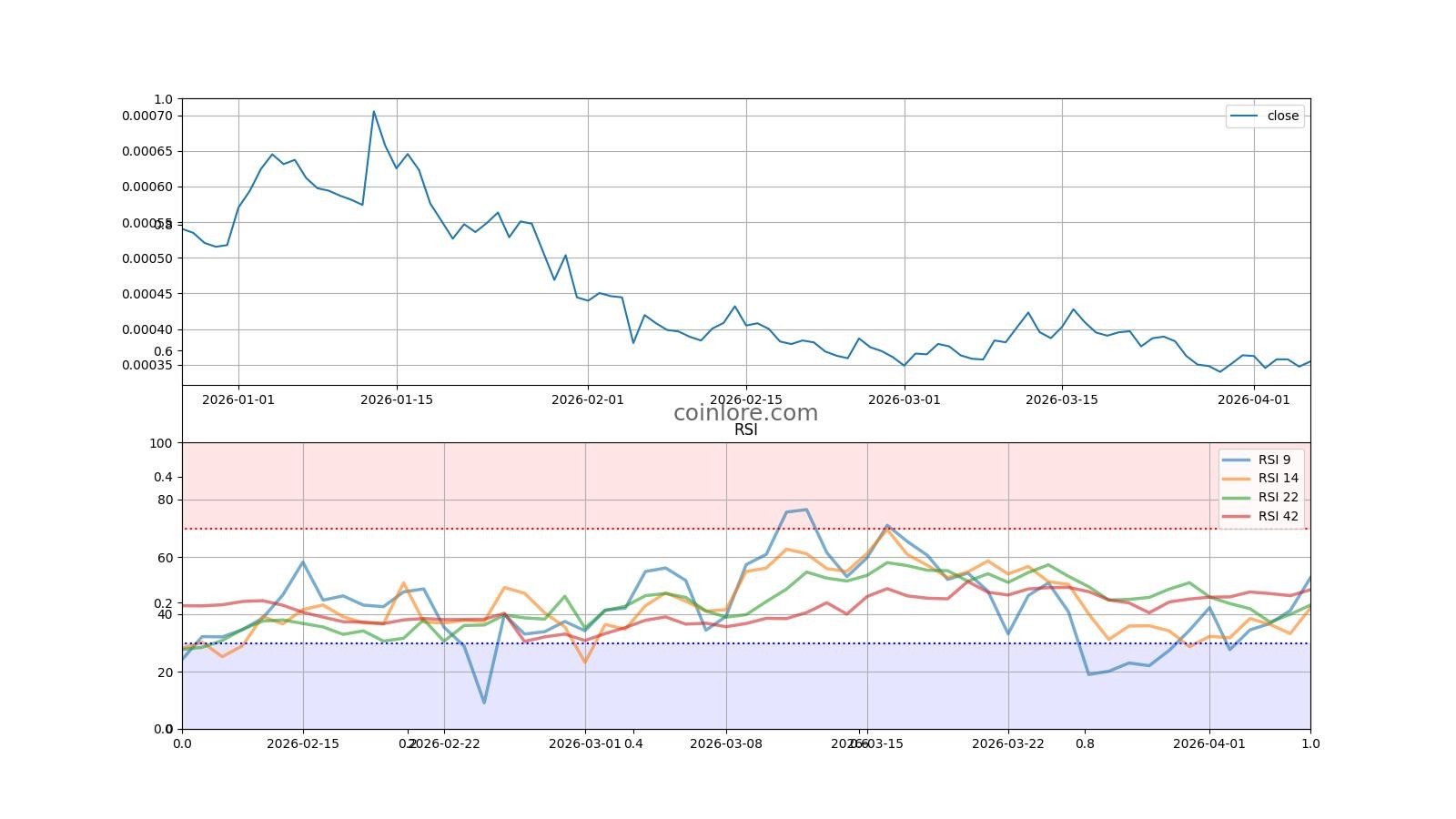 Notcoin RSI indicator