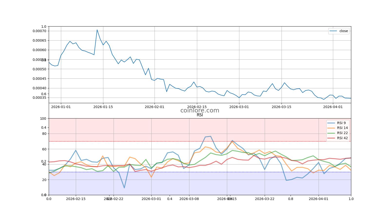 Notcoin RSI indicator
