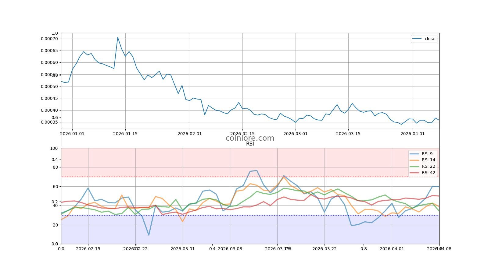 Notcoin RSI indicator