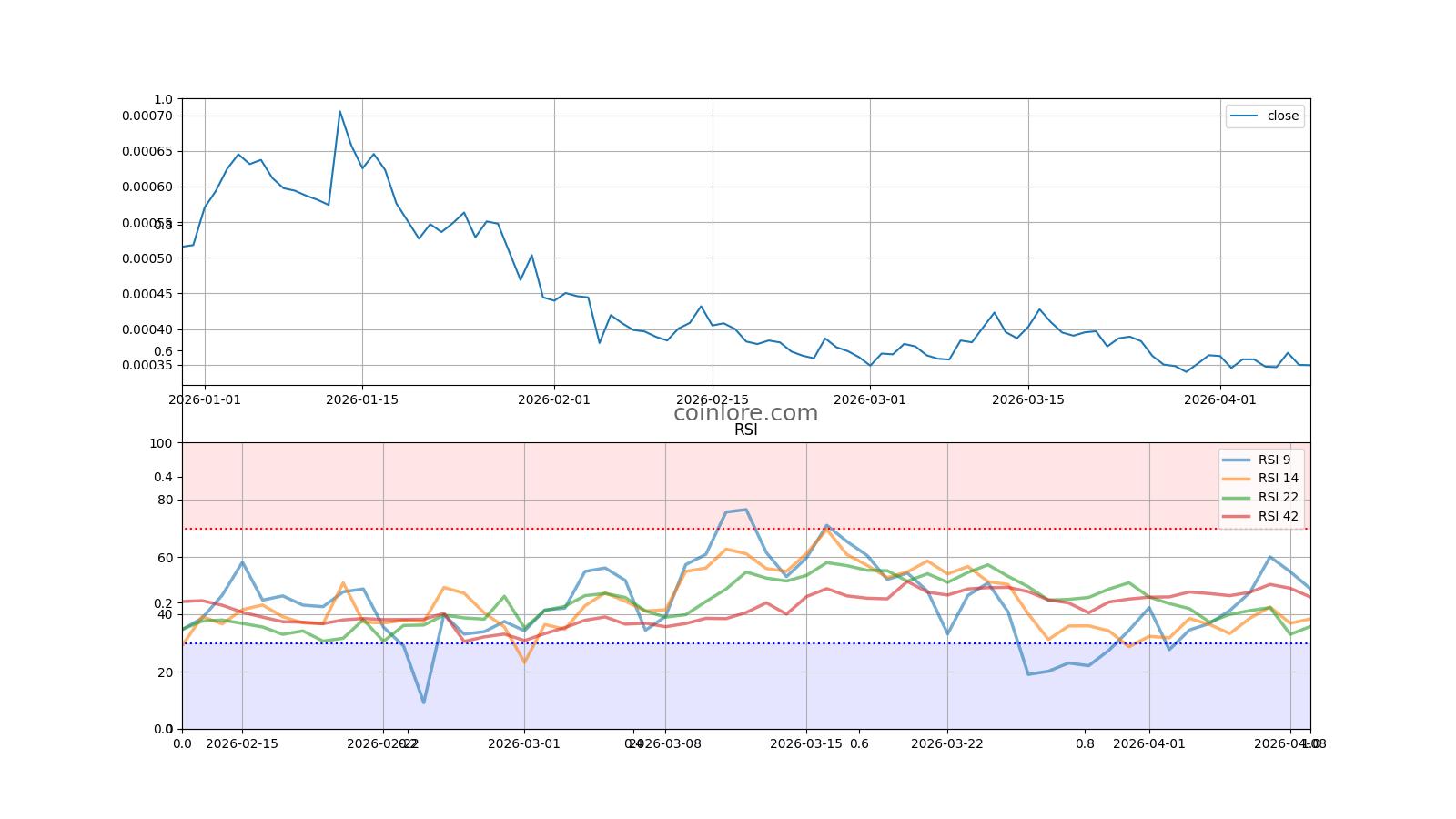 Notcoin RSI indicator