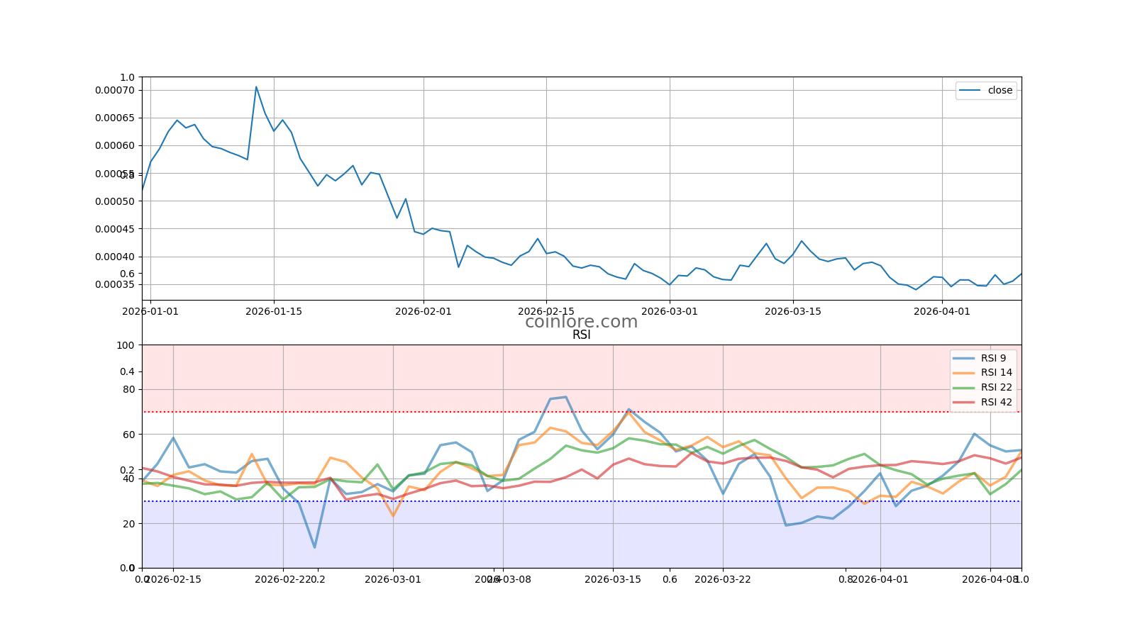 Notcoin RSI indicator