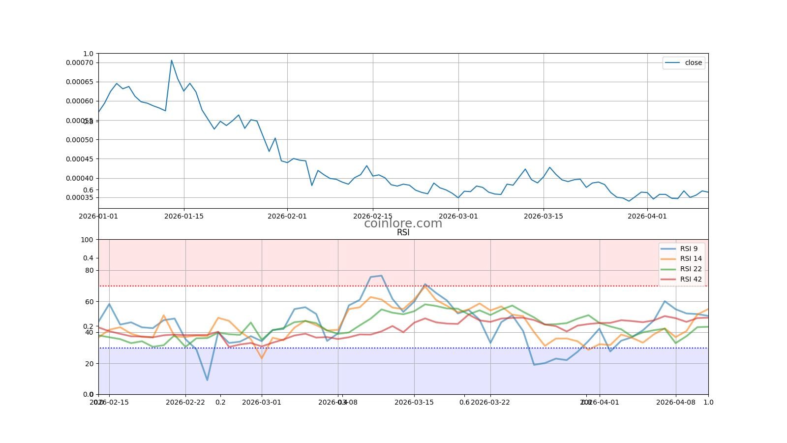 Notcoin RSI indicator