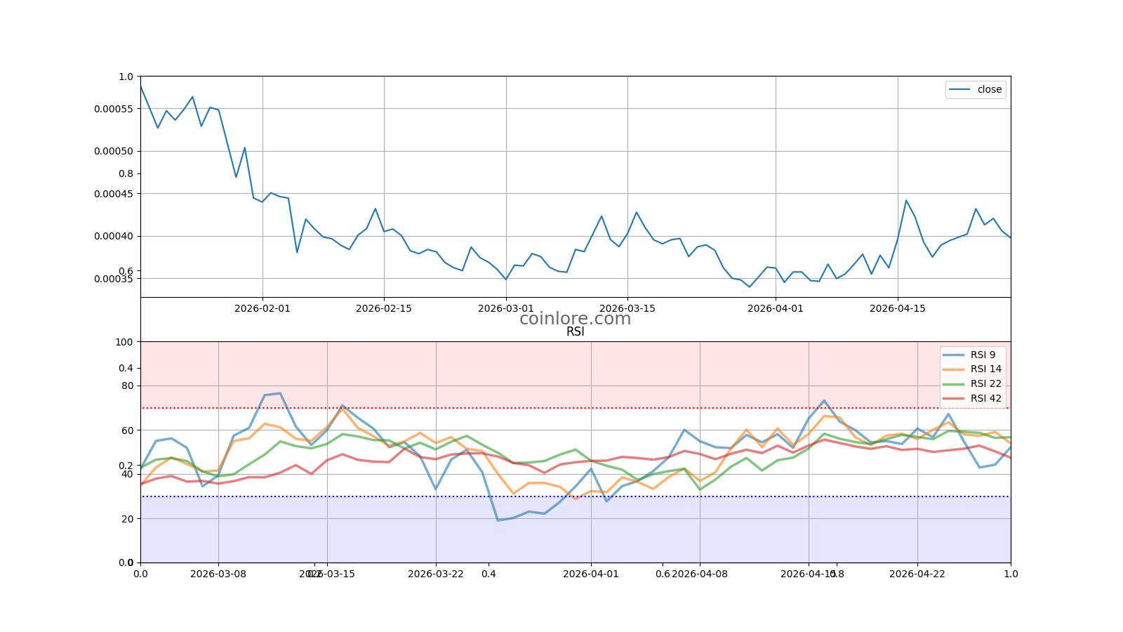 Notcoin RSI indicator