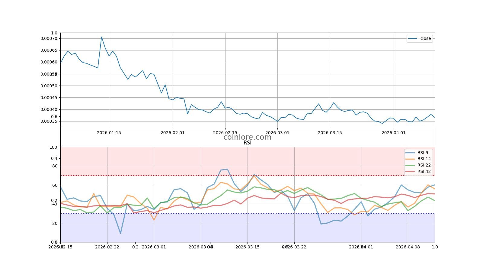 Notcoin RSI indicator