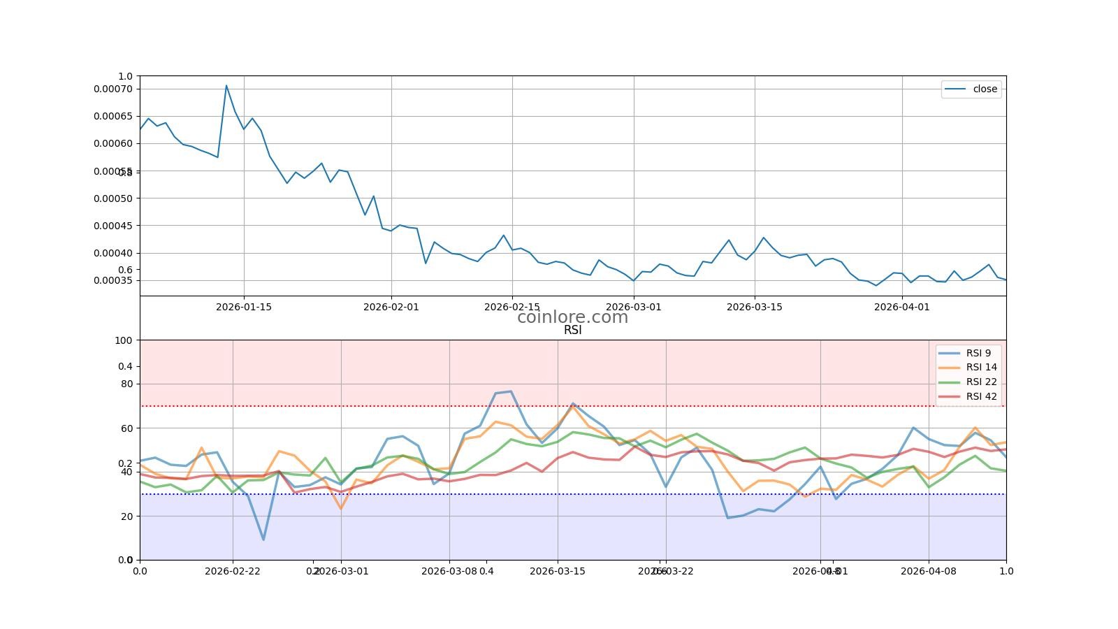 Notcoin RSI indicator