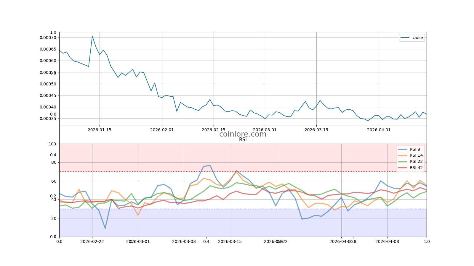 Notcoin RSI indicator