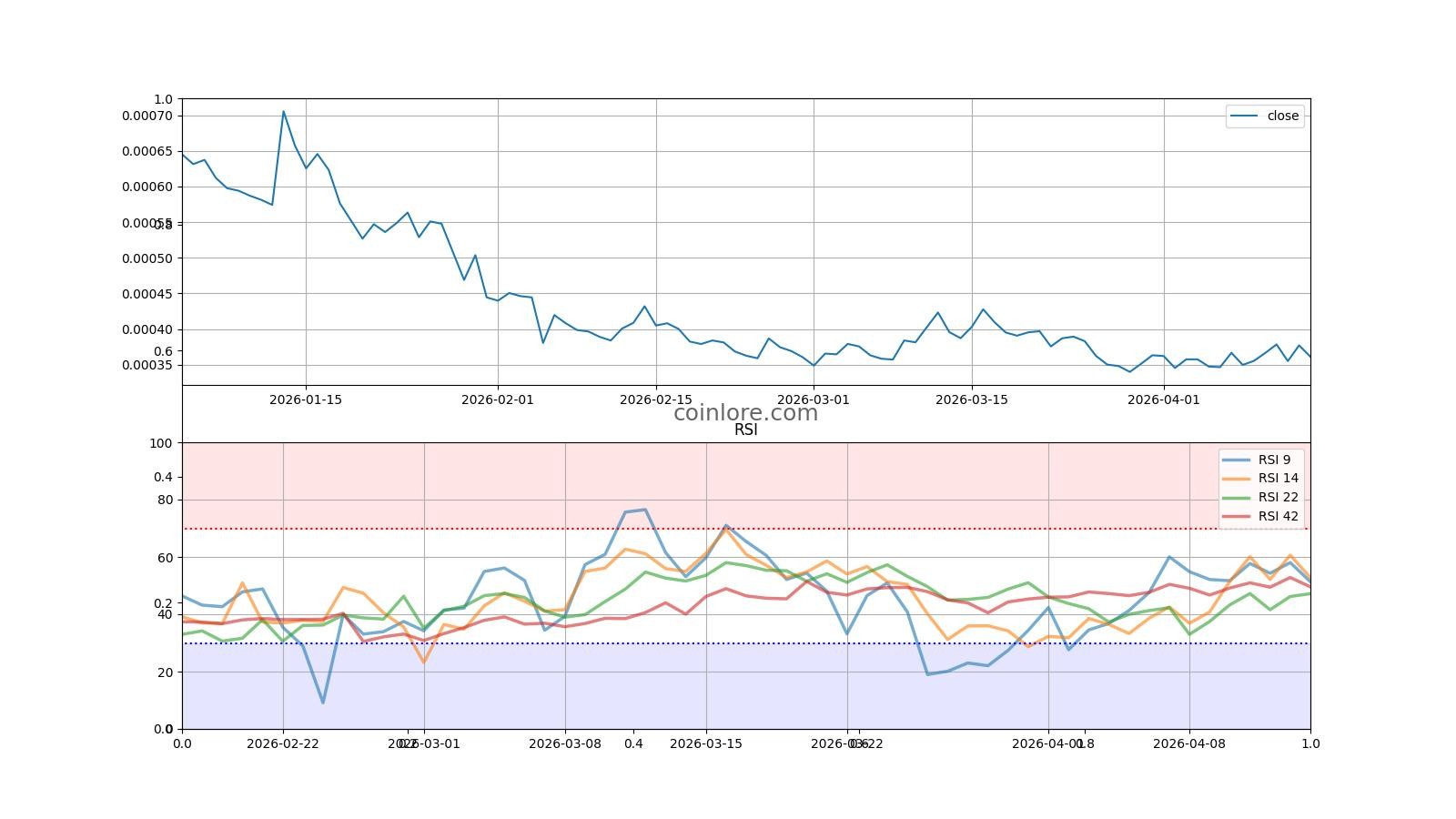 Notcoin RSI indicator