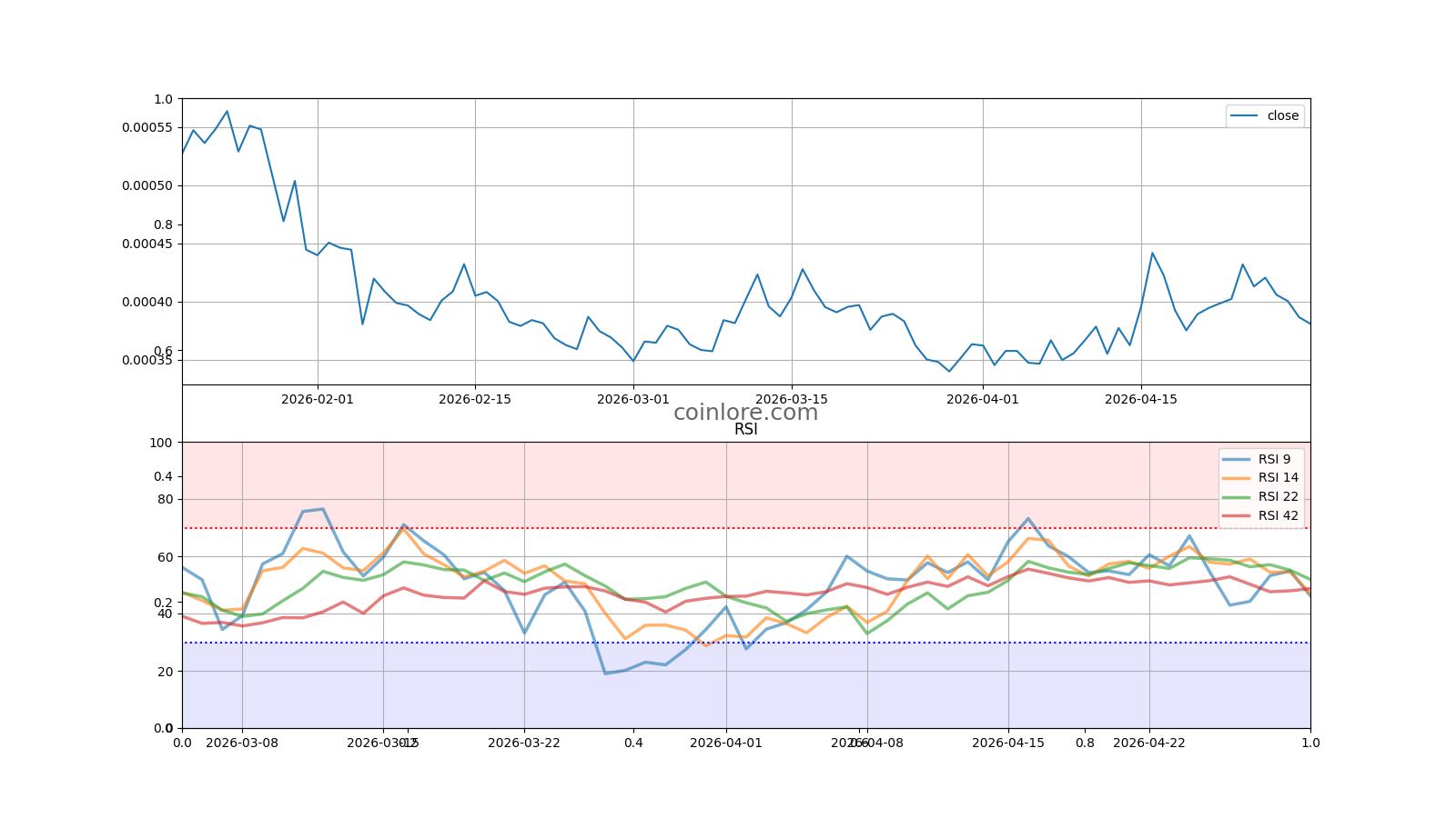 Notcoin RSI indicator
