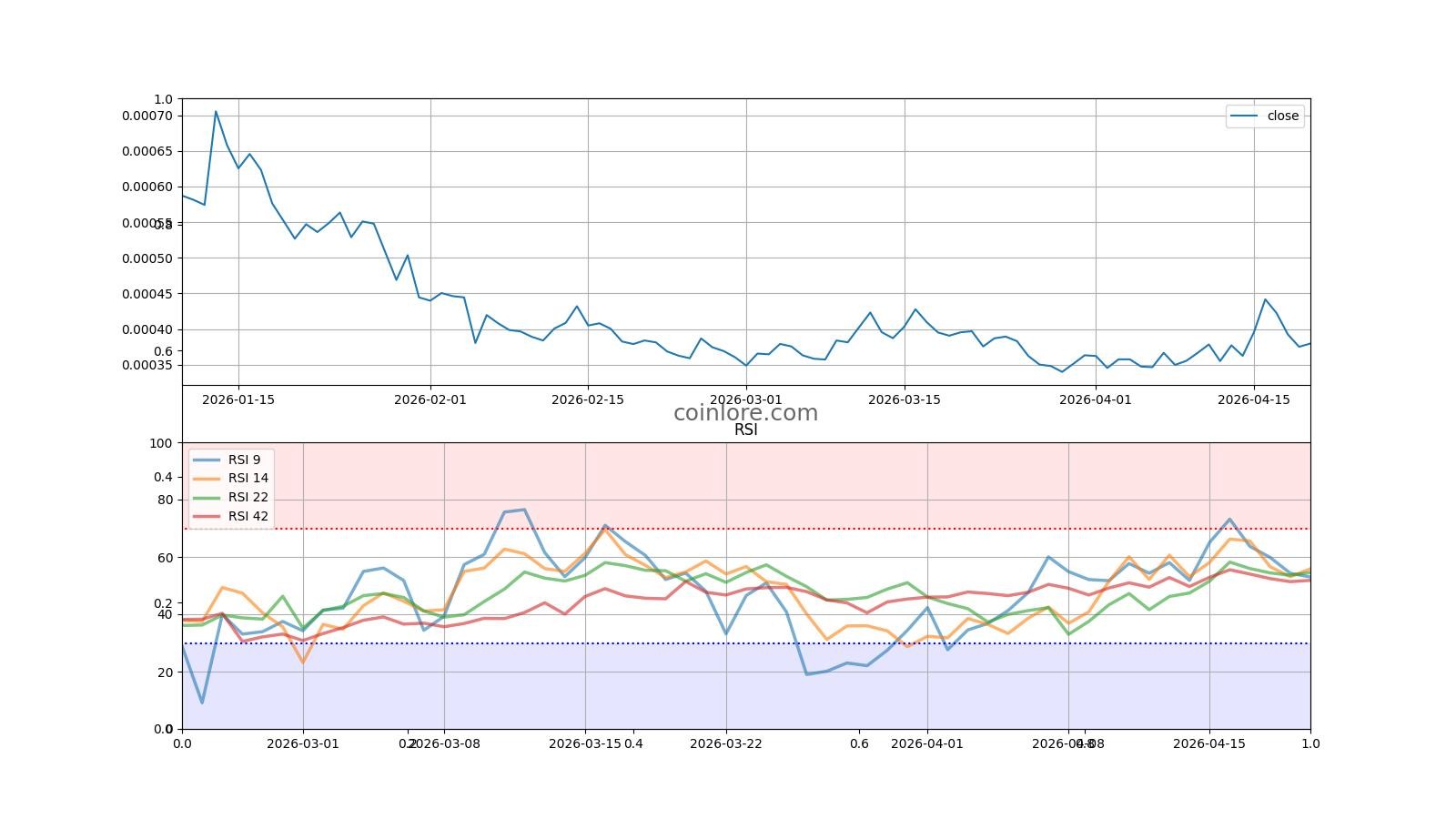 Notcoin RSI indicator