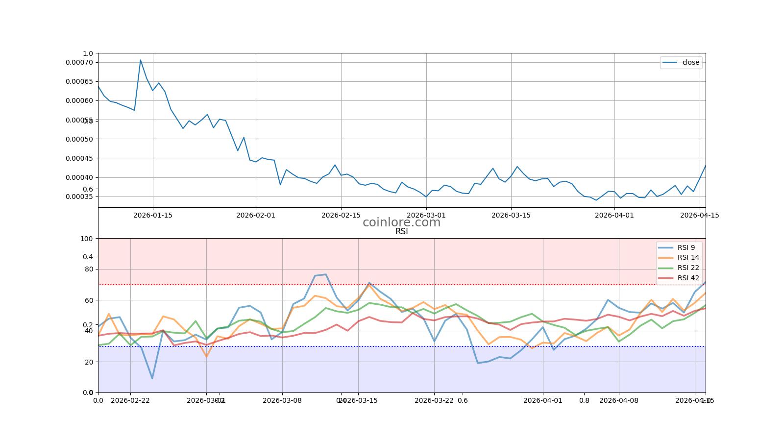 Notcoin RSI indicator