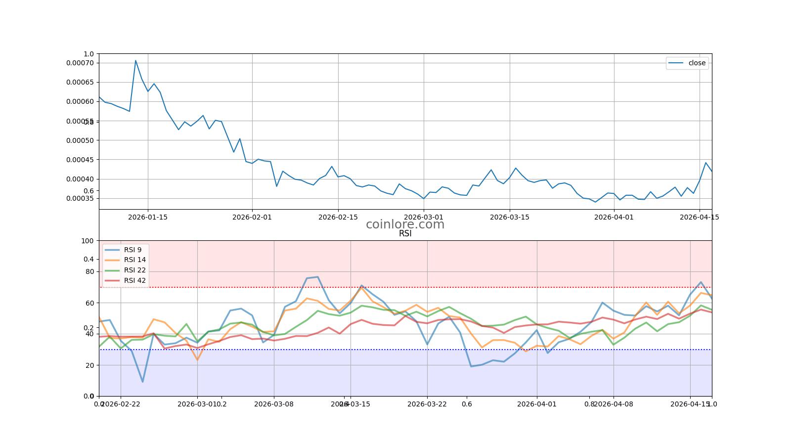 Notcoin RSI indicator