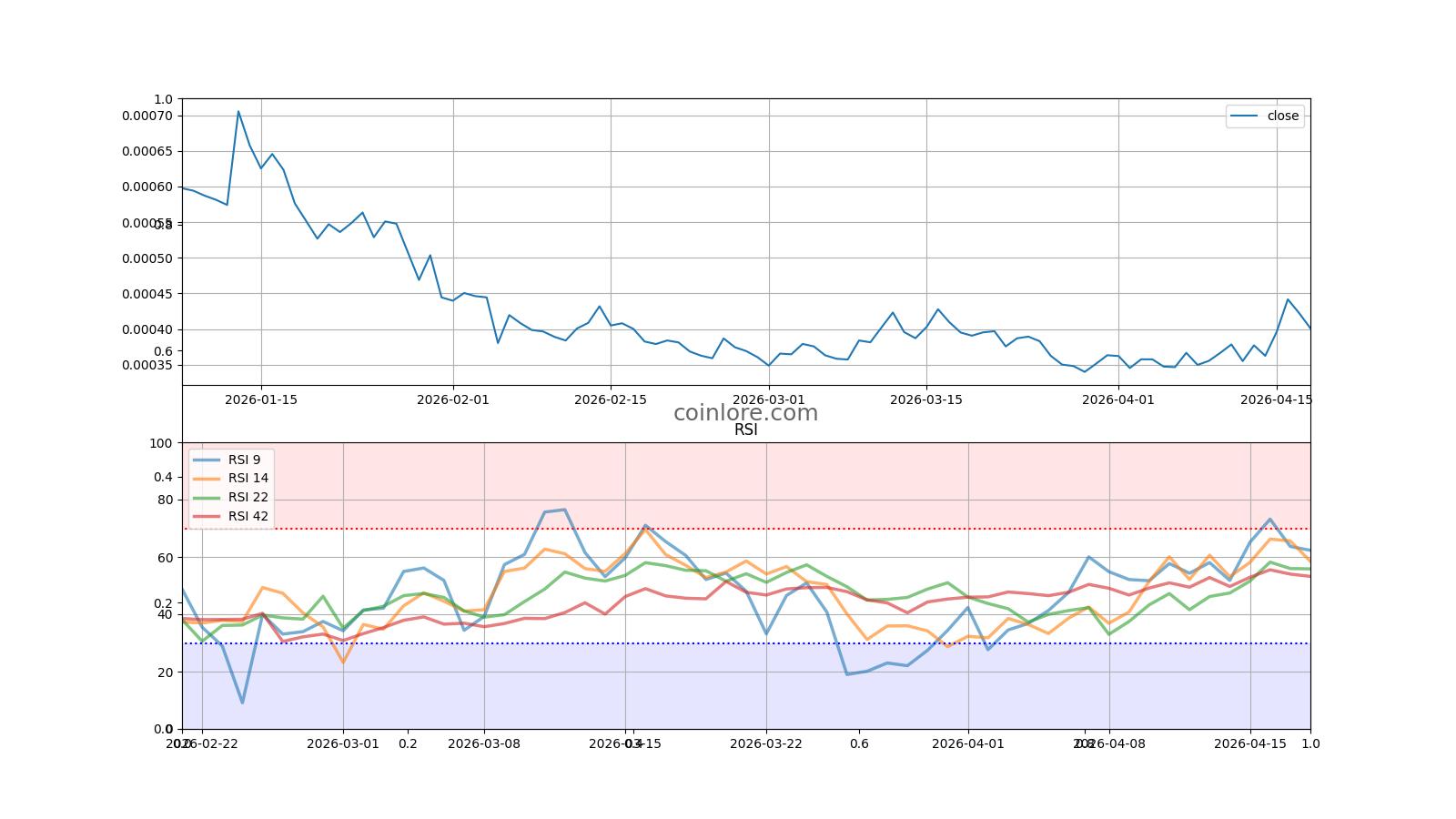 Notcoin RSI indicator