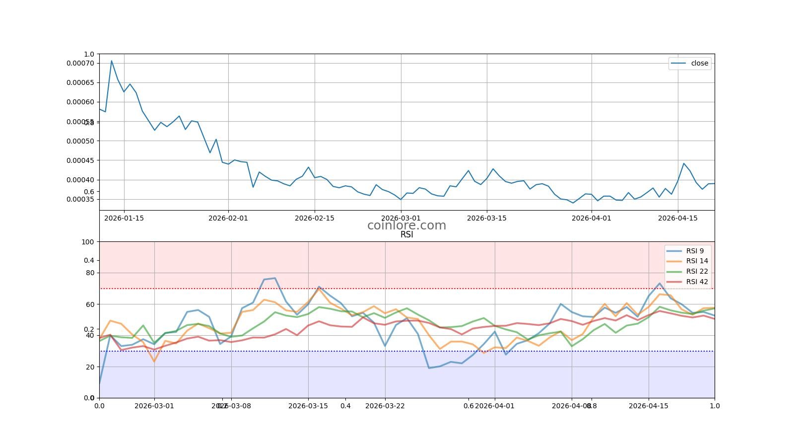 Notcoin RSI indicator