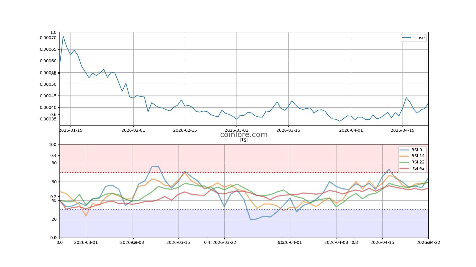 Notcoin RSI indicator
