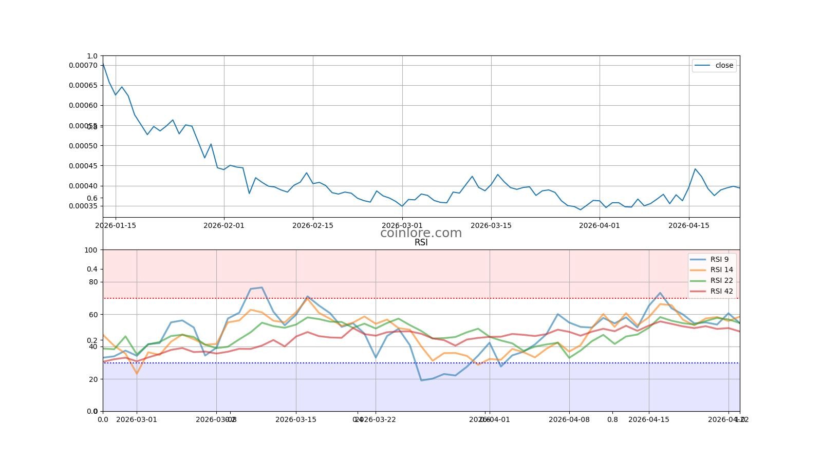 Notcoin RSI indicator