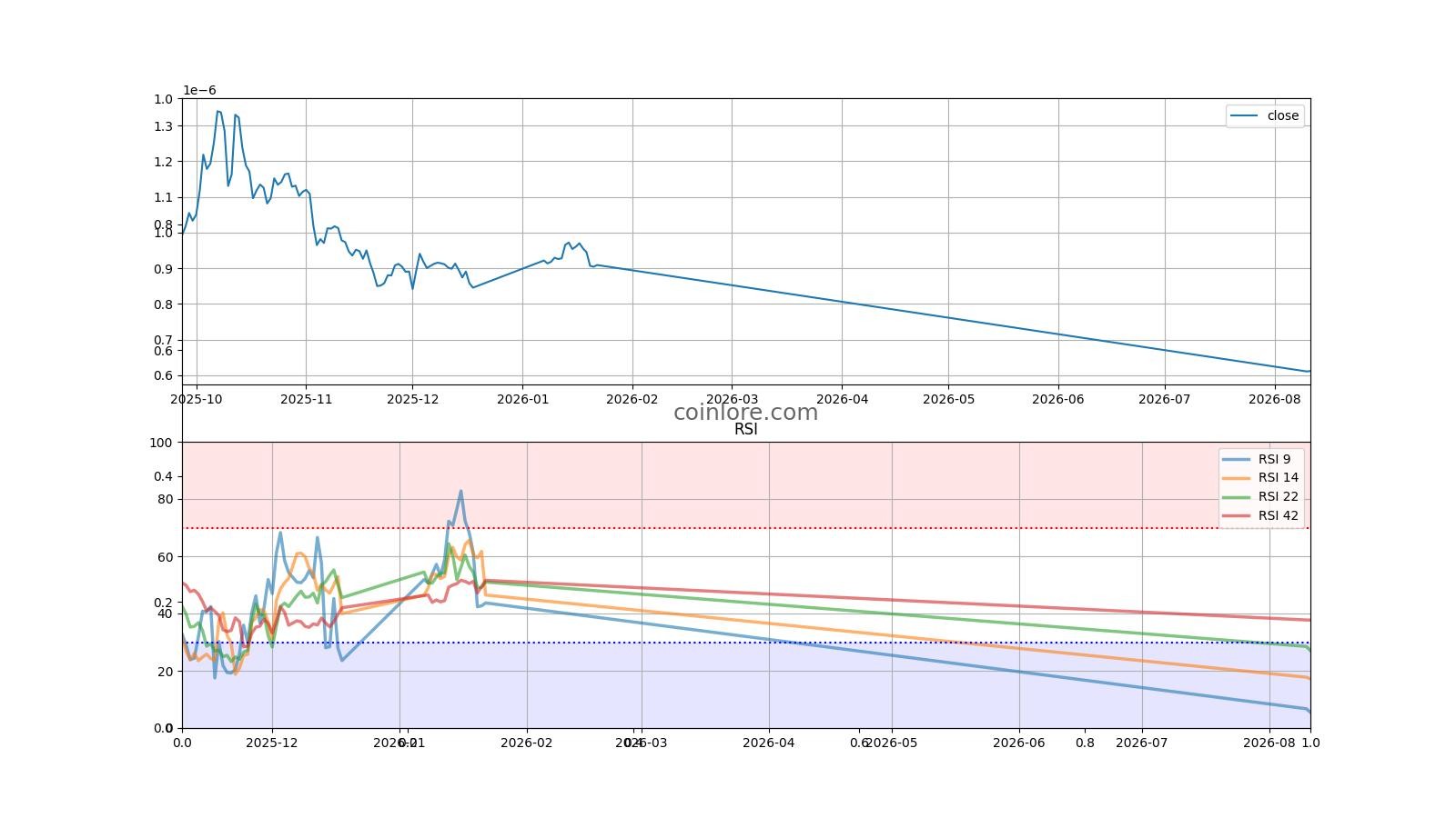Nothing RSI indicator
