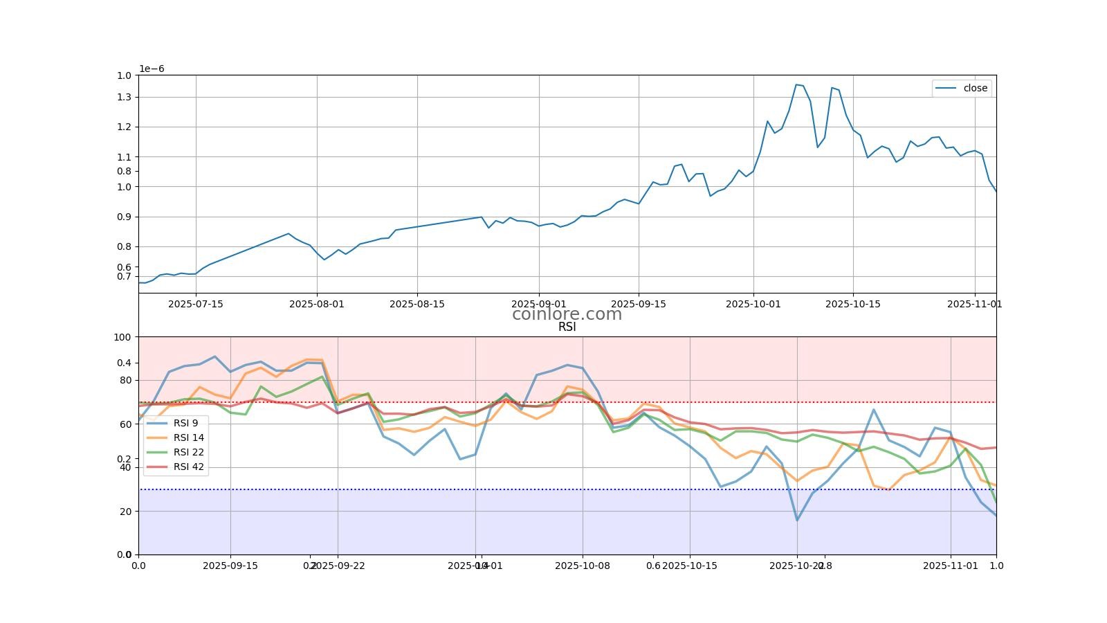 Nothing RSI indicator