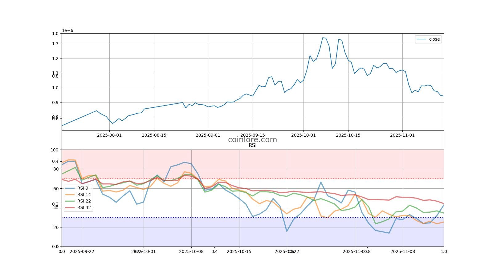 Nothing RSI indicator