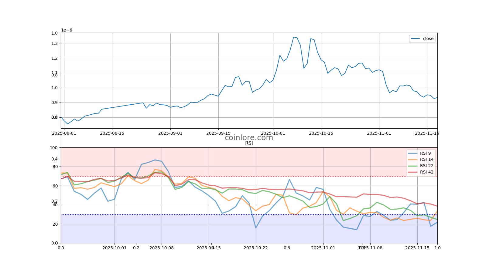 Nothing RSI indicator