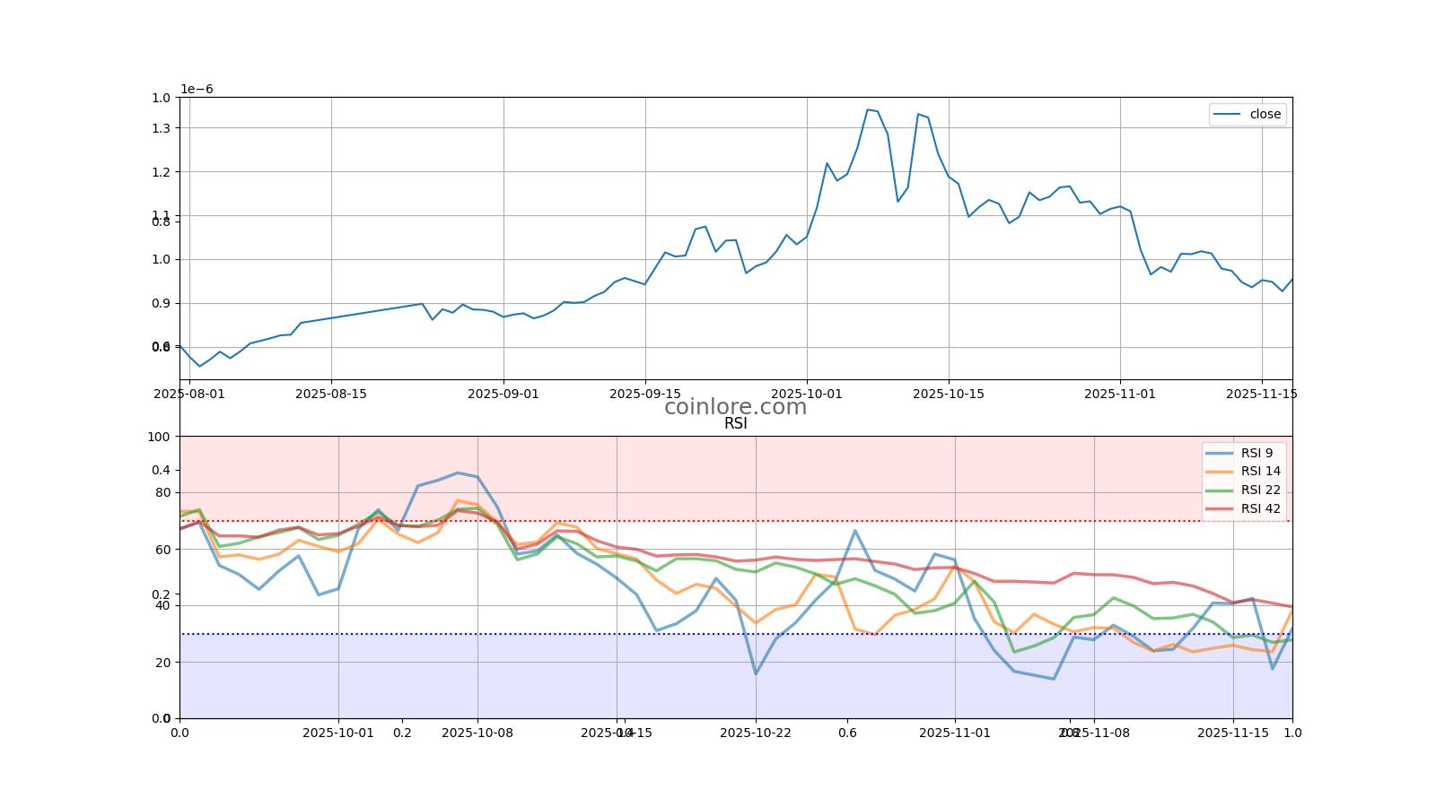 Nothing RSI indicator