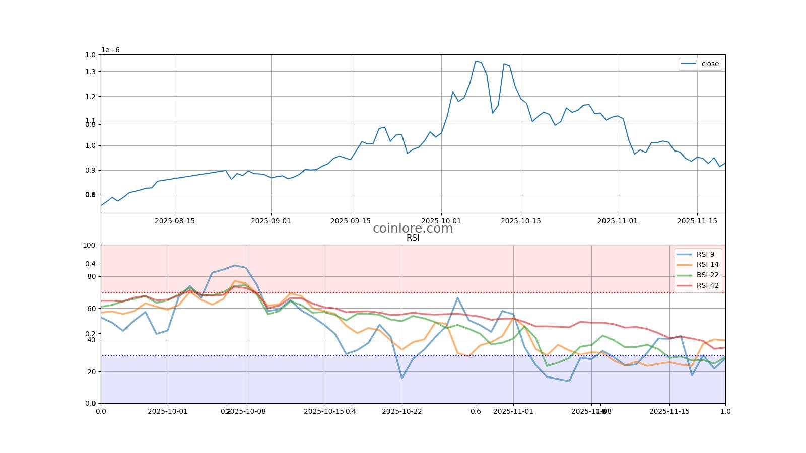 Nothing RSI indicator