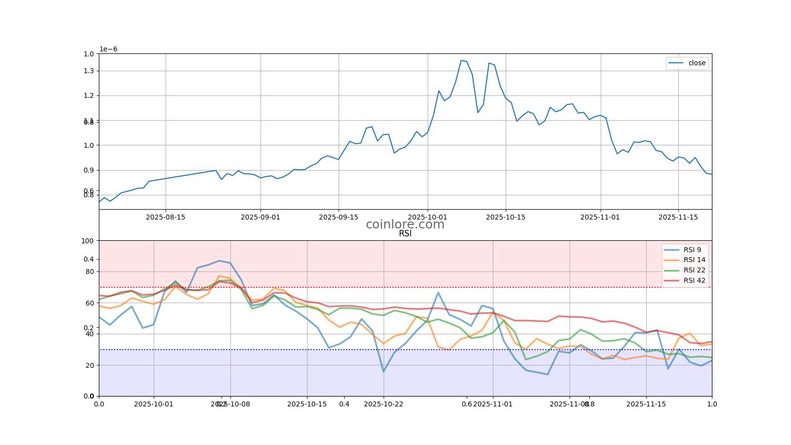 Nothing RSI indicator