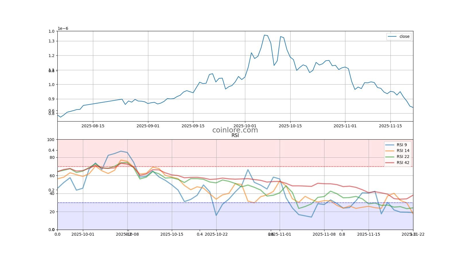 Nothing RSI indicator